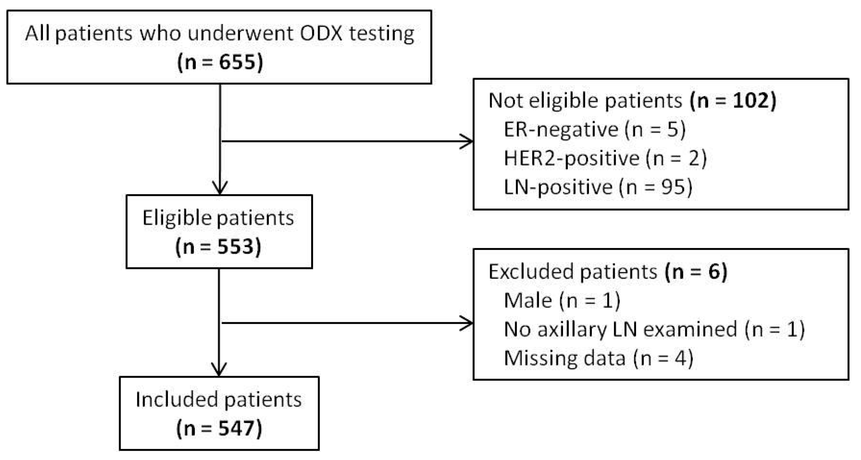 Clinicopathological Factors Associated with Oncotype DX Risk Group in Patients with ER+/HER2 ...