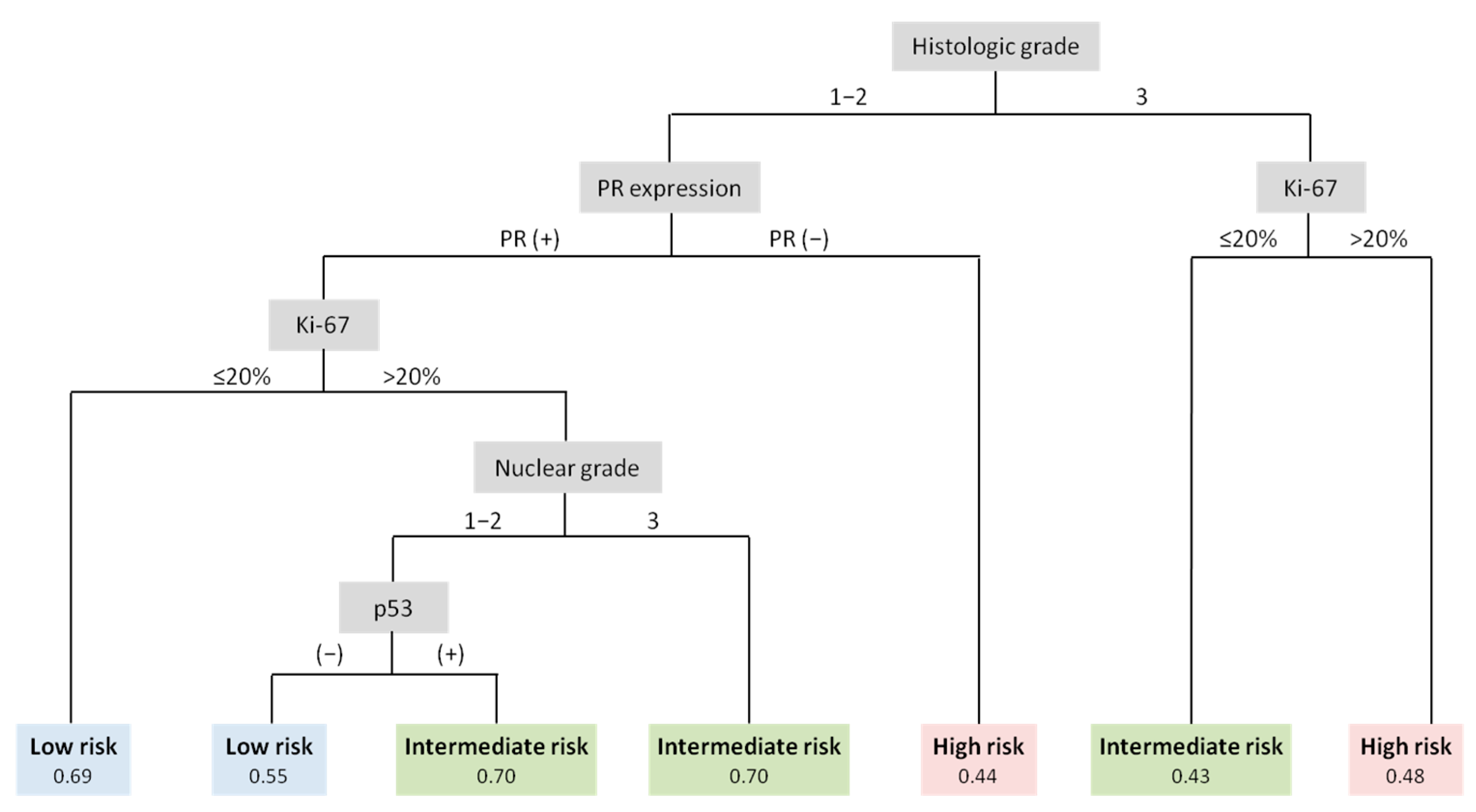 Clinicopathological Factors Associated with Oncotype DX Risk Group in Patients with ER+/HER2 ...