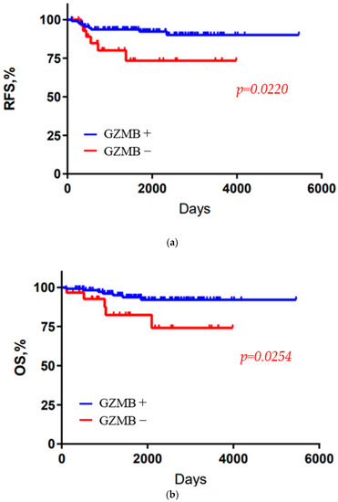 Granzyme B Expression in the Tumor Microenvironment as a Prognostic ...