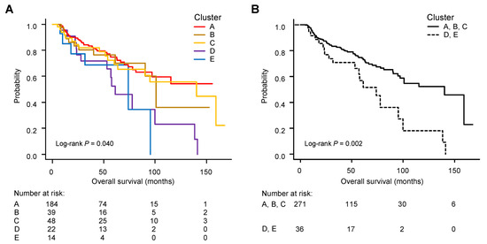Cancers | Free Full-Text | The Relative Dose Intensity Changes during ...