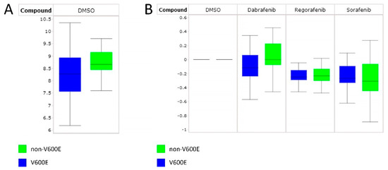 Differentiating Benign from Malignant Thyroid Tumors by Kinase Activity Profiling and Dabrafenib ...