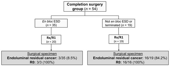 Cancers | Free Full-Text | Outcome of Completion Surgery after ...