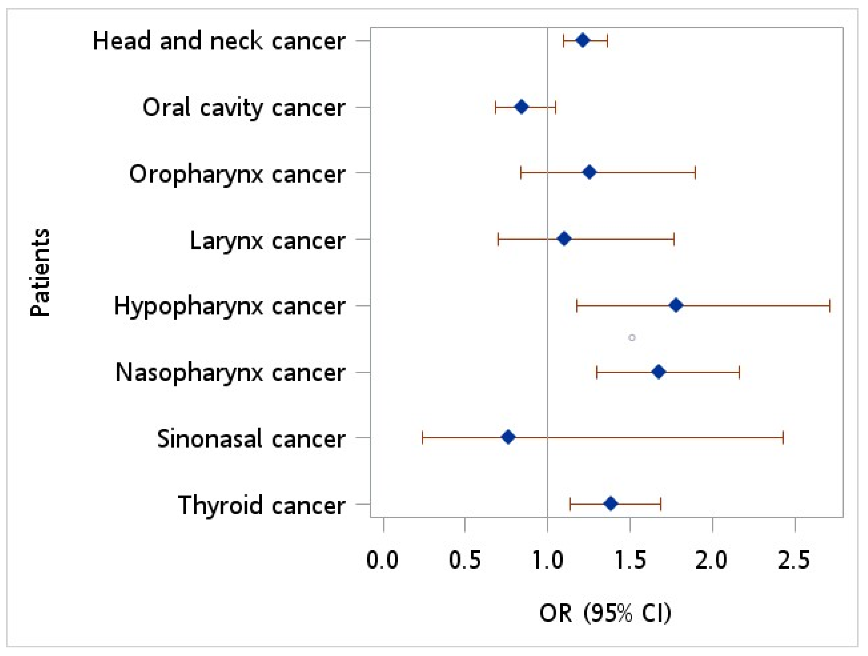 Associations of Head and Neck Cancer with Hepatitis B Virus and Hepatitis C Virus Infection