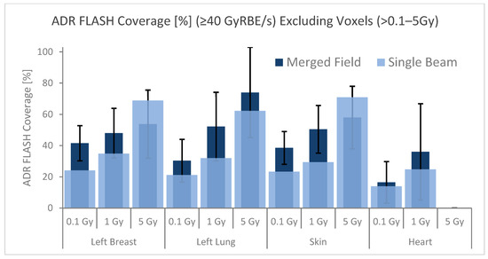Pencil Beam Scanning Bragg Peak FLASH Technique for Ultra-High Dose ...