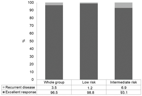 Dynamic Risk Stratification Integrated with ATA Risk System for ...