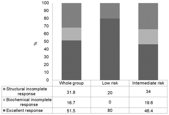 Dynamic Risk Stratification Integrated with ATA Risk System for ...