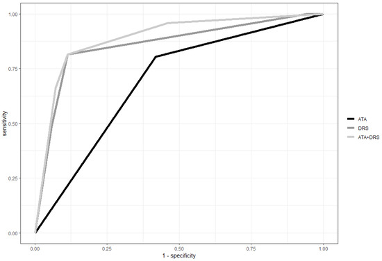 Dynamic Risk Stratification Integrated with ATA Risk System for ...