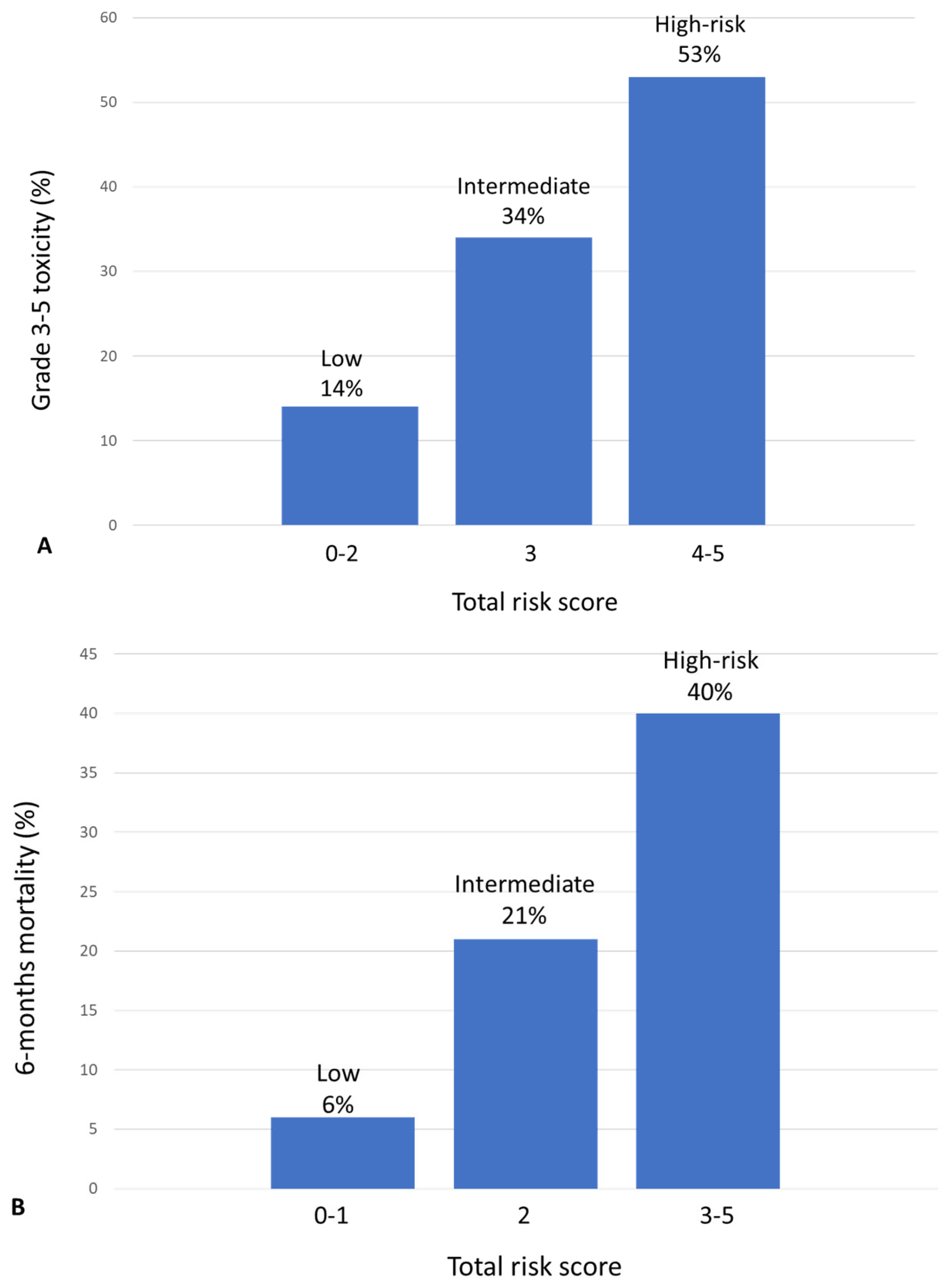 Predicting Risk of Severe Toxicity and Early Death in Older Adult ...