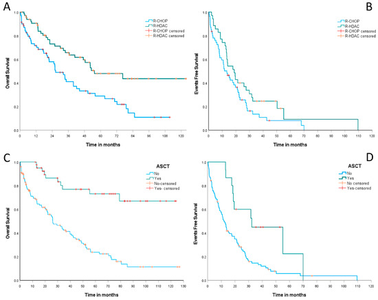 Cancers | Free Full-Text | Up-Front ASCT Overcomes the Survival Benefit ...