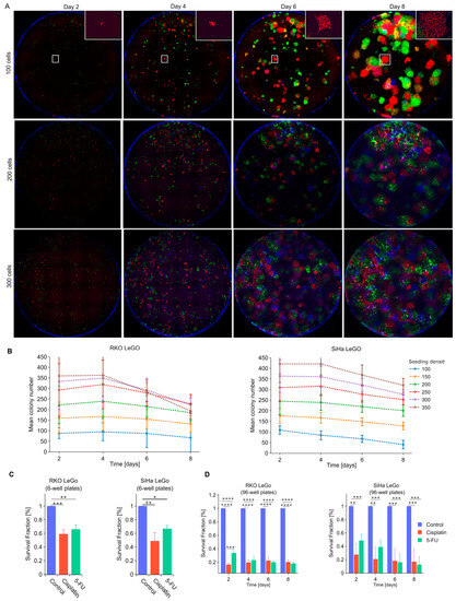 High-Content and High-Throughput Clonogenic Survival Assay Using ...