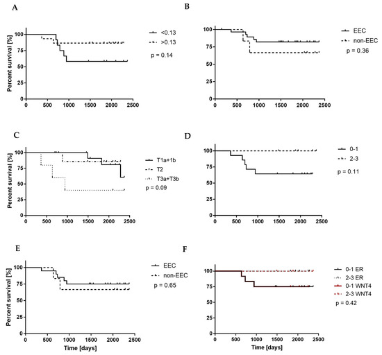 WNT4 Gene and Protein Expression in Endometrial Cancer and Its Significance