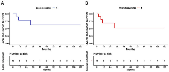 Cancers | Free Full-Text | Penile-Sparing Surgery for Tumour Recurrence ...