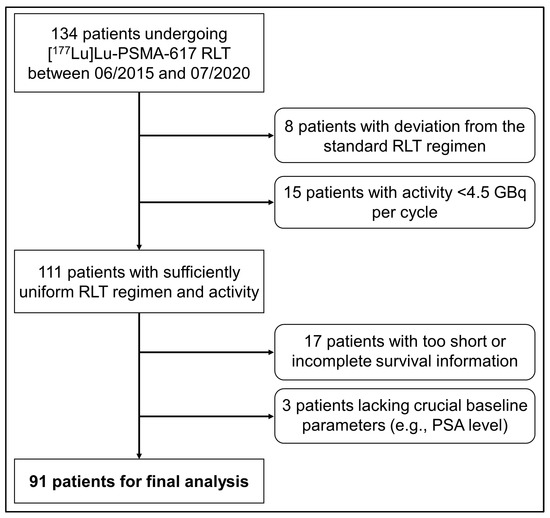 Prognostic Value of the De Ritis Ratio for Overall Survival in Patients ...