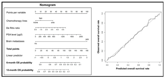 Prognostic Value of the De Ritis Ratio for Overall Survival in Patients ...
