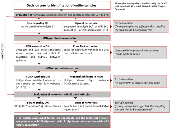 Serum Insights: Leveraging the Power of miRNA Profiling as an Early ...