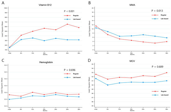 Effect of Vitamin B12 Replacement Intervals on Clinical Symptoms and ...