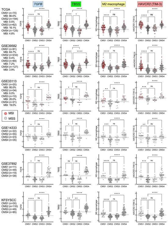 TIM-3 Expression and M2 Polarization of Macrophages in the TGFβ ...