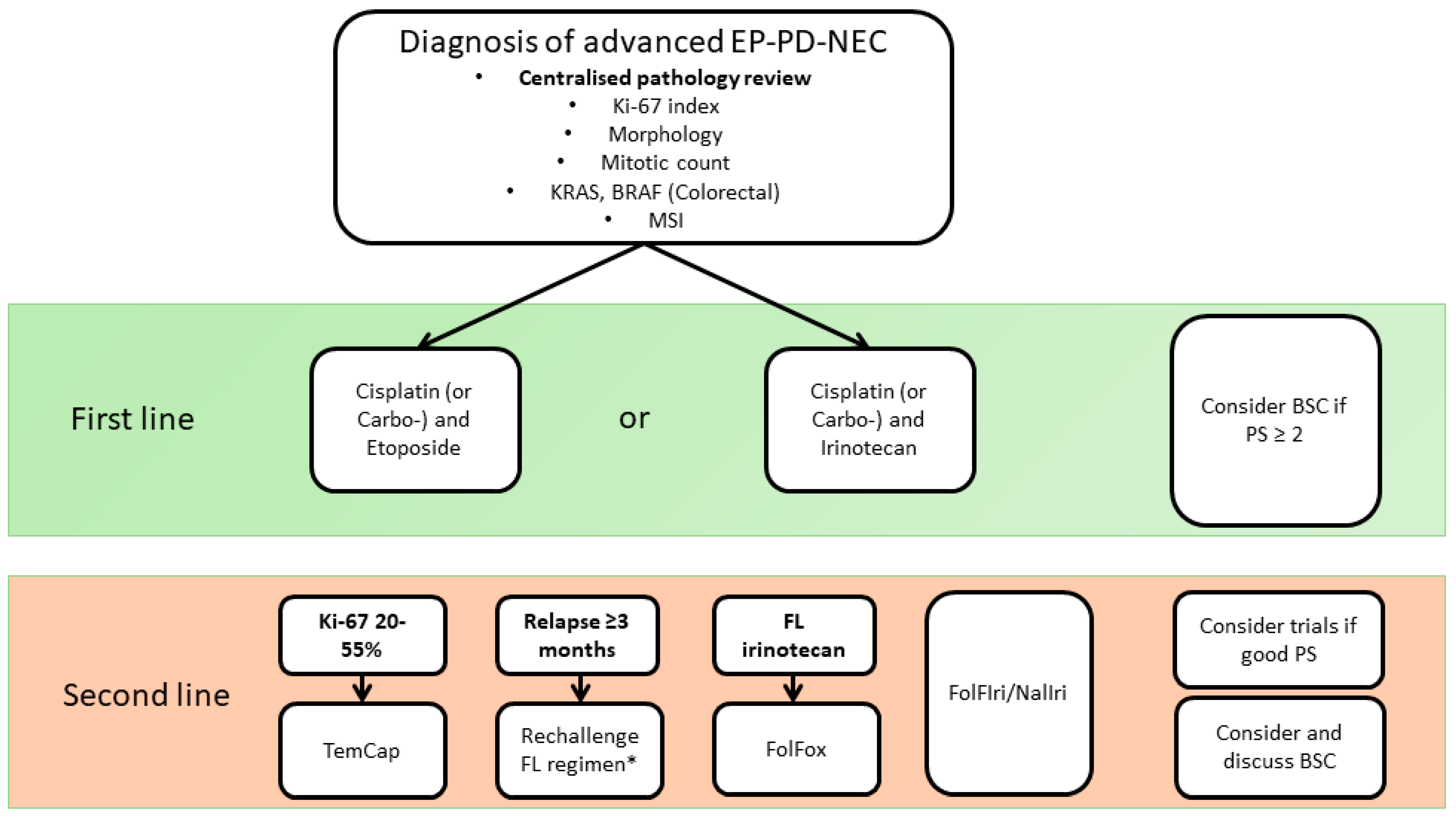 Selection of Chemotherapy in Advanced Poorly Differentiated Extra ...