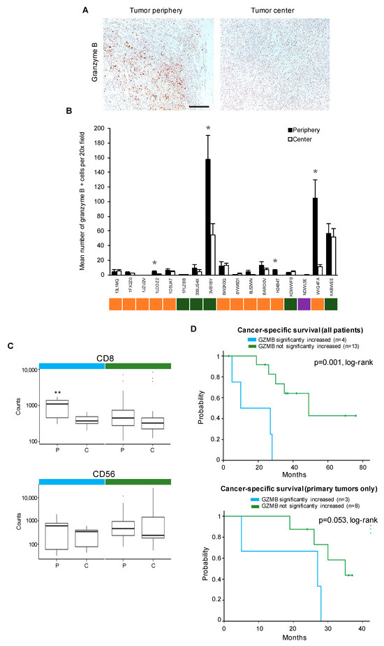 Cancers | Free Full-Text | Digital Spatial Profiling Identifies the ...
