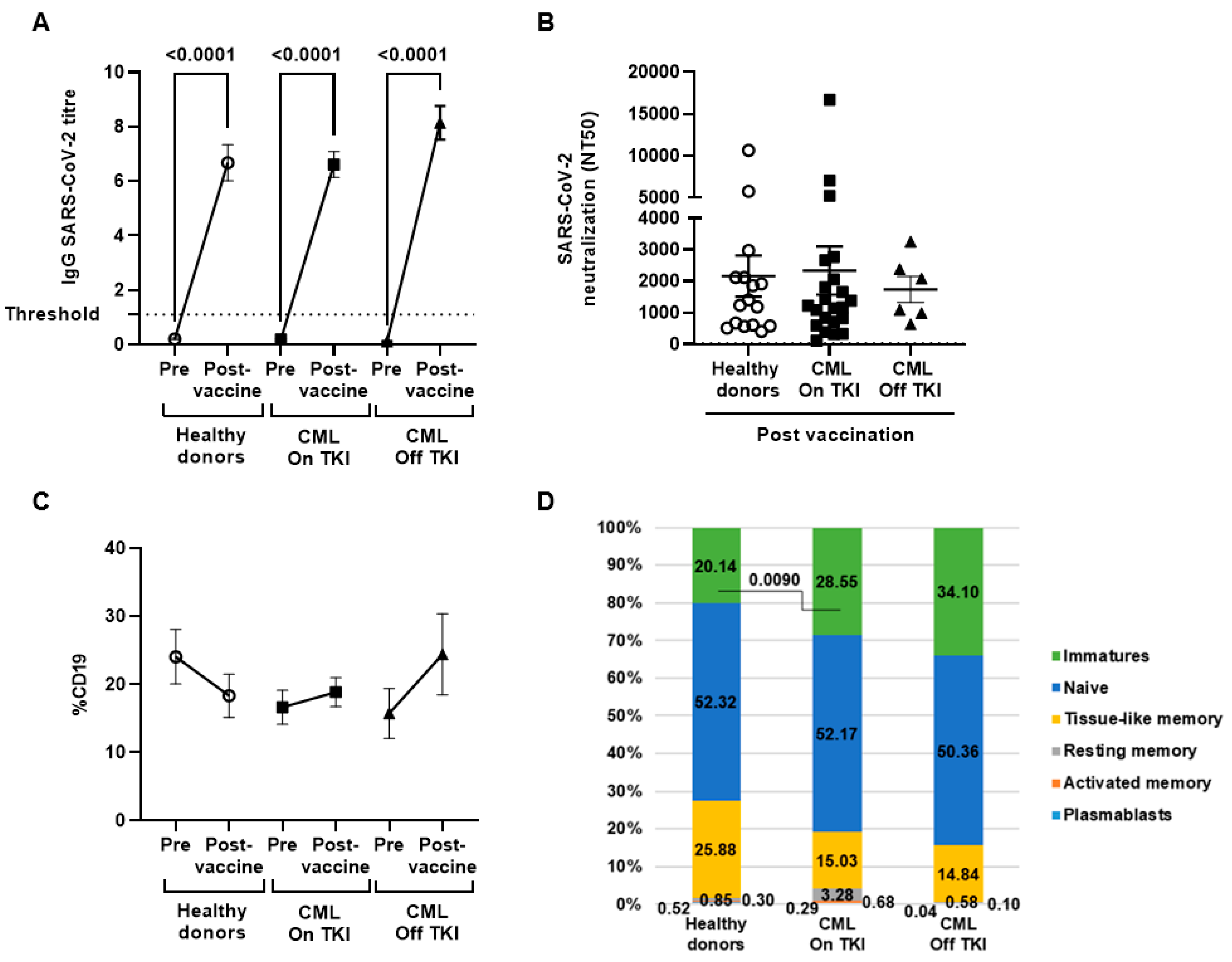 Regular Humoral and Cellular Immune Responses in Individuals with ...