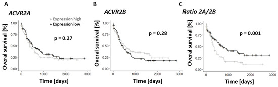Cancers | Free Full-Text | MicroRNA Expression Patterns Reveal a Role ...