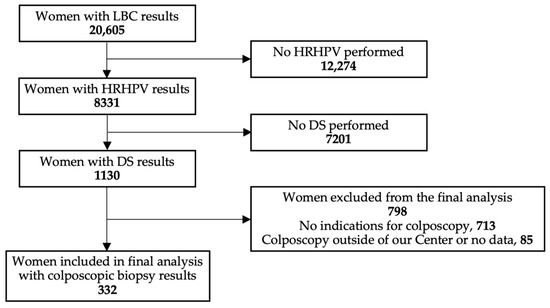 Triage Strategies for Non-16/Non-18 HPV-Positive Women in Primary HPV ...