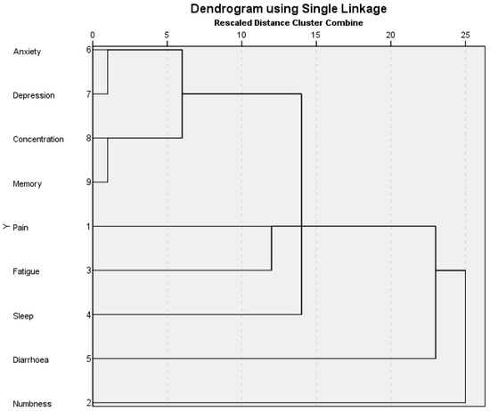 Symptom Clusters in Survivorship and Their Impact on Ability to Work ...