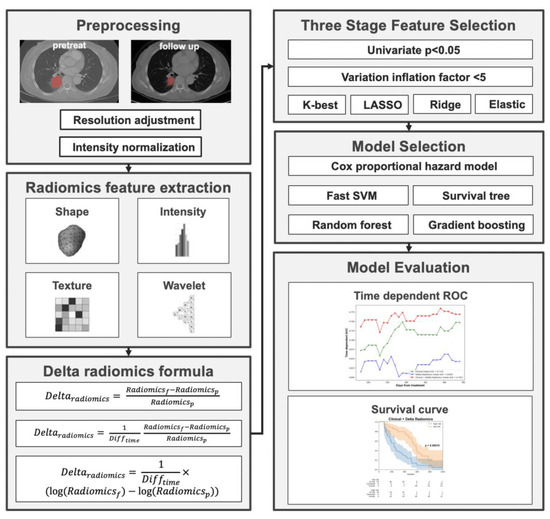 Evaluating the Potential of Delta Radiomics for Assessing Tyrosine Kinase Inhibitor Treatment ...