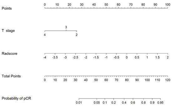Radiomics Signature Based on Support Vector Machines for the Prediction of Pathological Complete ...