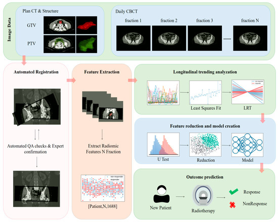 Cancers | Free Full-Text | Prediction of Radiation Treatment Response ...