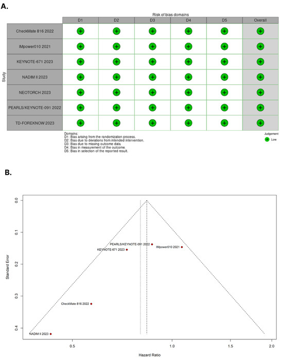 PD-1/PD-L1 Inhibitors plus Chemotherapy Versus Chemotherapy Alone for Resectable Non-Small Cell ...