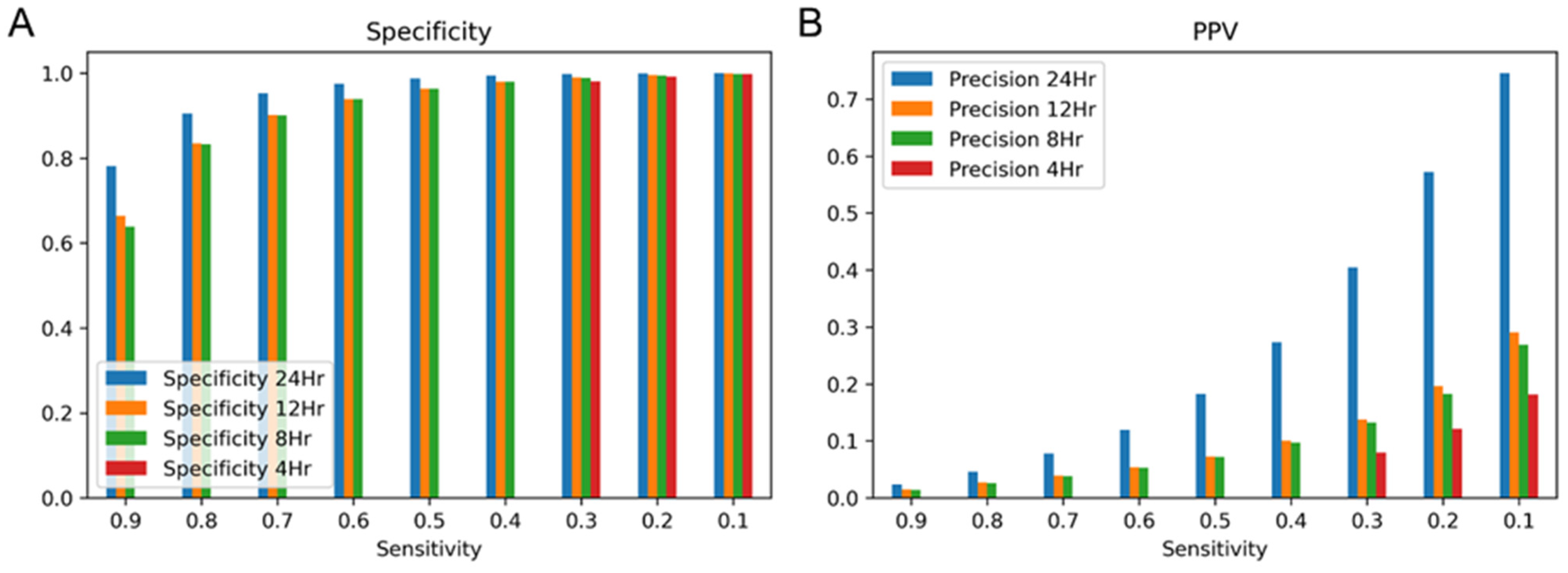Deep Learning-Based Early Warning Score for Predicting Clinical ...