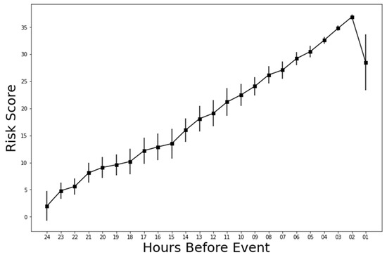 Deep Learning-Based Early Warning Score for Predicting Clinical ...