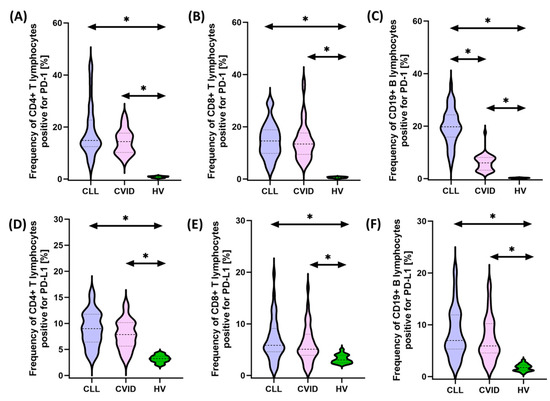 Immune Checkpoint Pathway Expression in Lymphocyte Subpopulations in Patients with Common ...