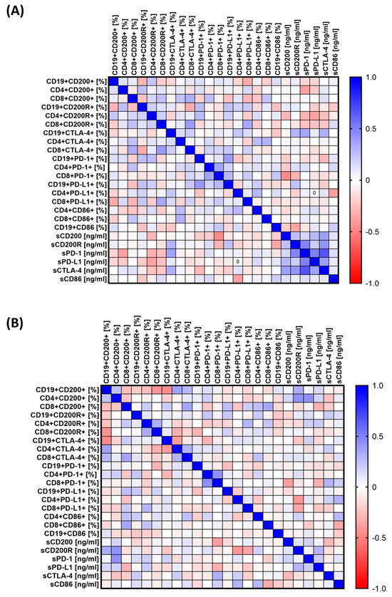 Immune Checkpoint Pathway Expression in Lymphocyte Subpopulations in Patients with Common ...