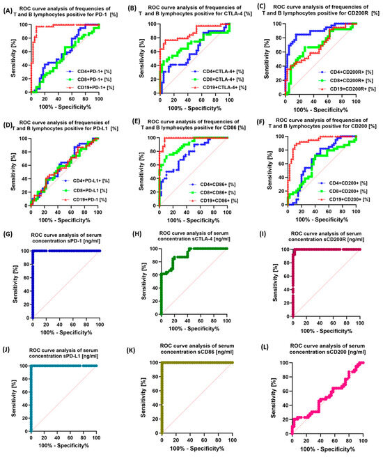 Immune Checkpoint Pathway Expression in Lymphocyte Subpopulations in Patients with Common ...