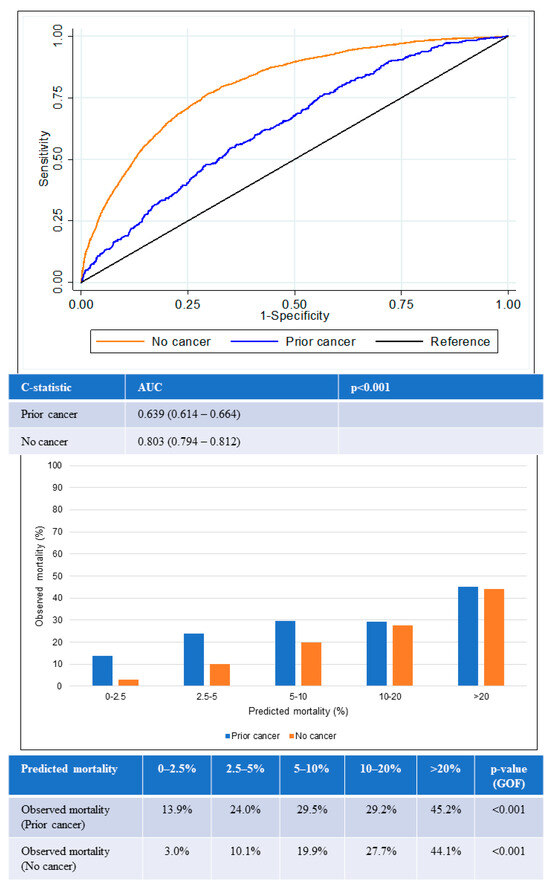 Global Registry of Acute Coronary Events Score Underestimates Post ...