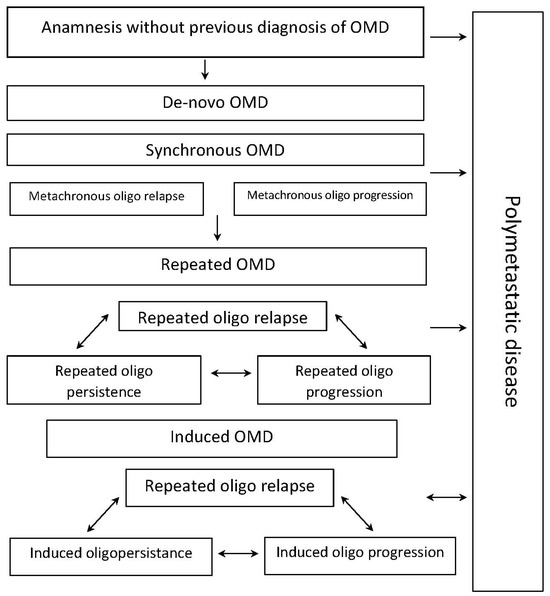 Oligometastatic Disease (OMD): The Classification and Practical Review ...