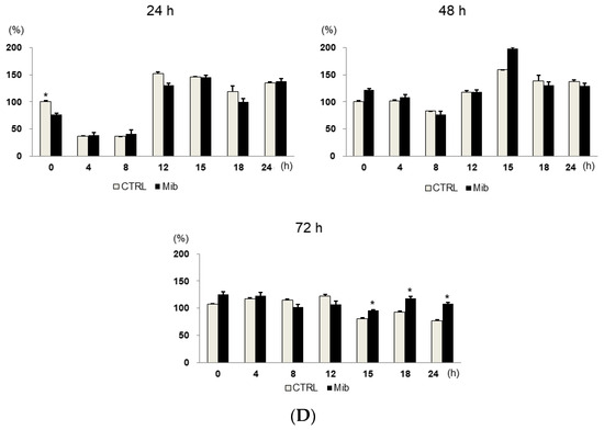 Cancers | Free Full-Text | Modulation of FDG Uptake by Cell Cycle ...