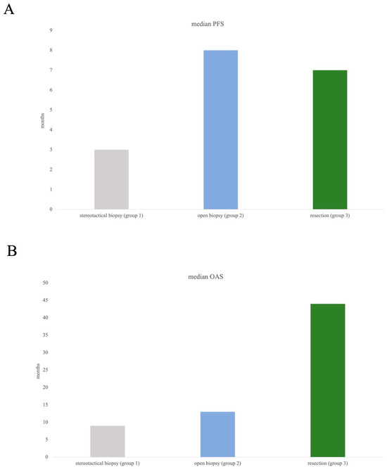 Functional Outcome and Overall Survival in Patients with Primary or Secondary CNS Lymphoma after ...