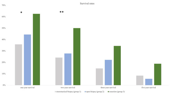 Functional Outcome and Overall Survival in Patients with Primary or ...