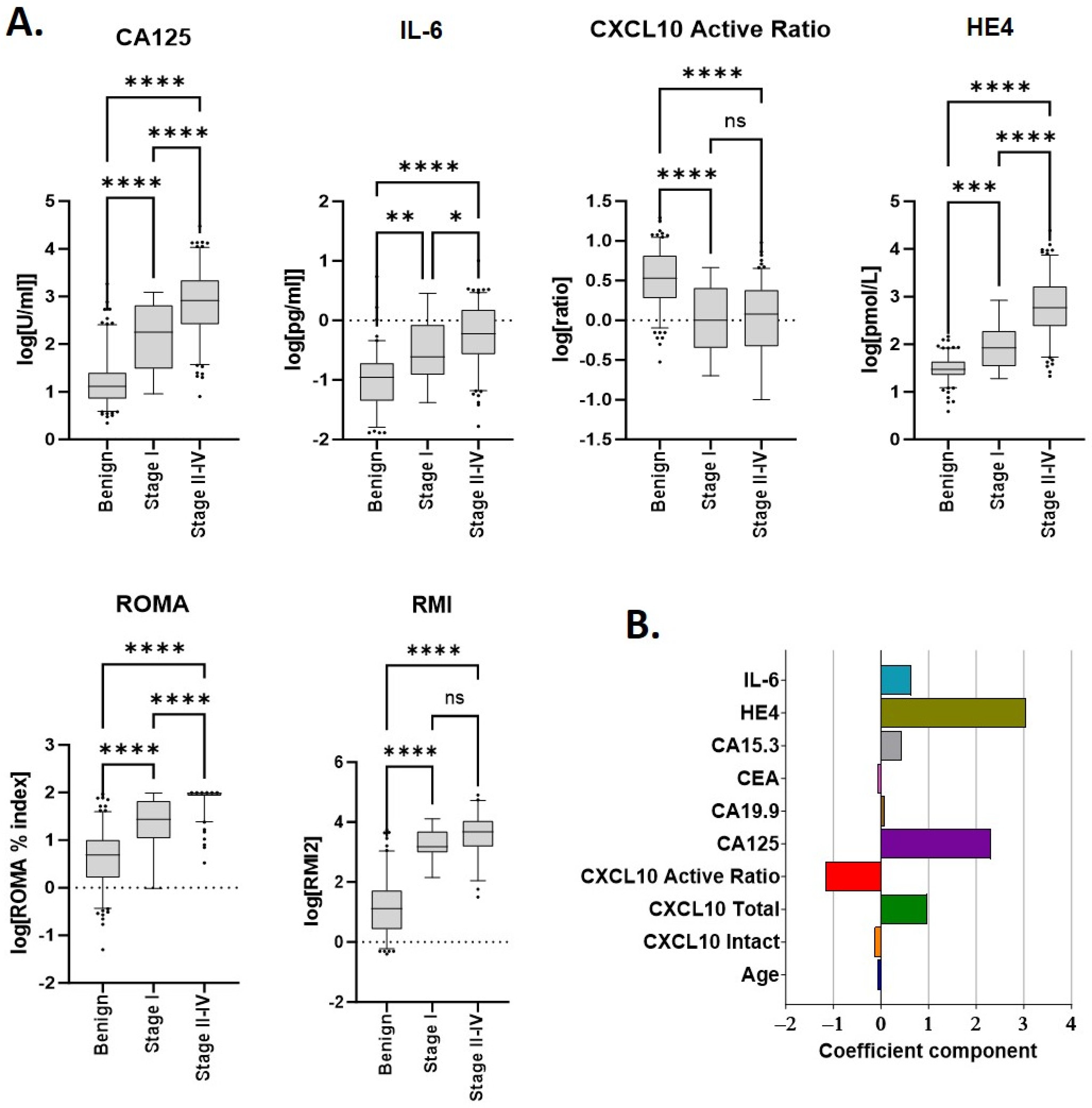 A Novel Predictive Multi-Marker Test for the Pre-Surgical ...