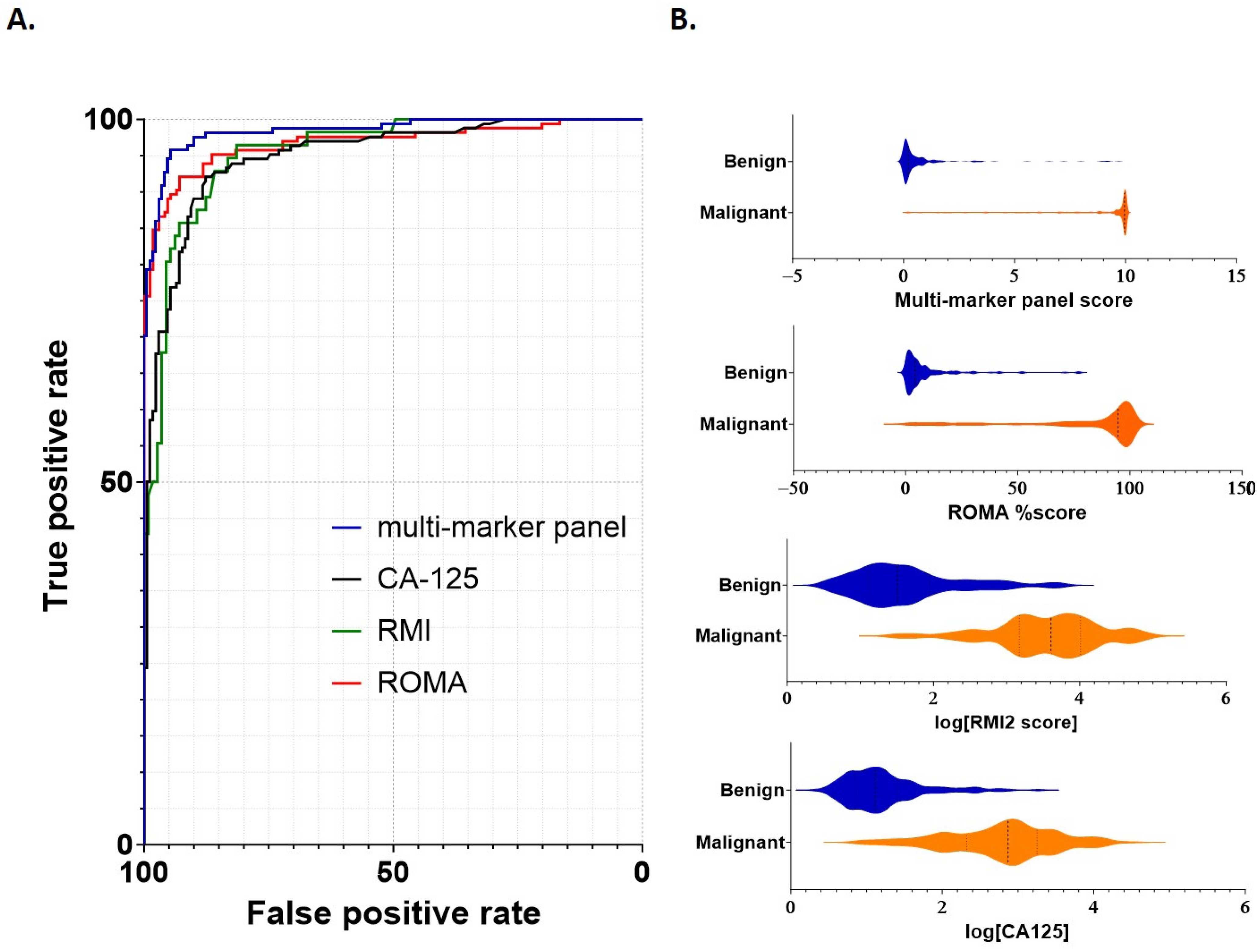 A Novel Predictive Multi-Marker Test for the Pre-Surgical ...