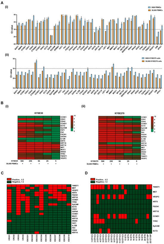 Multigene Profiling of Circulating Tumor Cells in Esophageal Squamous ...