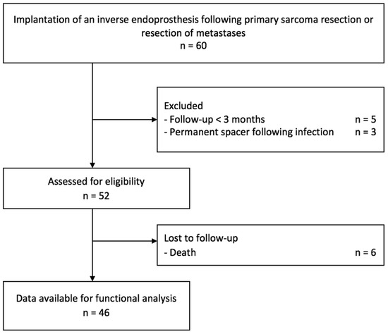 Endoprosthetic Reconstruction of the Proximal Humerus with an Inverse ...