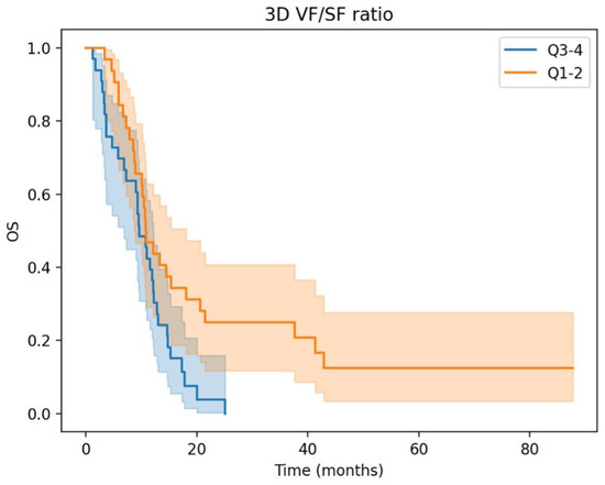 Abdominal Visceral-to-Subcutaneous Fat Volume Ratio Predicts Survival ...