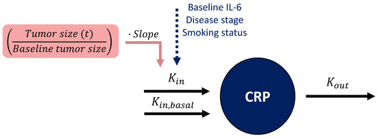 Cancers | Free Full-Text | C-Reactive Protein as an Early Predictor of ...