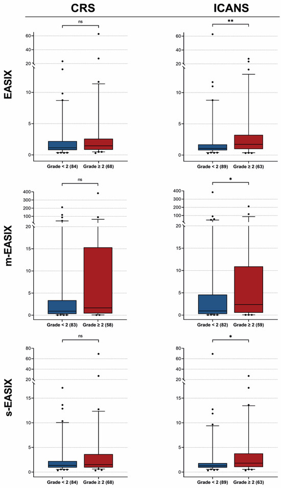 Population-Based External Validation of the EASIX Scores to Predict CAR ...