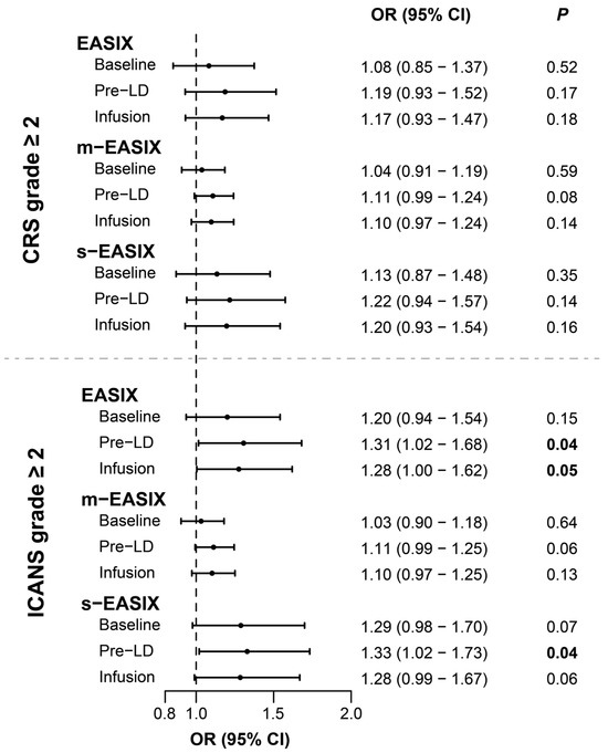 Population-Based External Validation of the EASIX Scores to Predict CAR ...