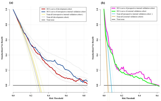 Development and Validation of a Clinical Prediction Model for Venous Thromboembolism Following ...